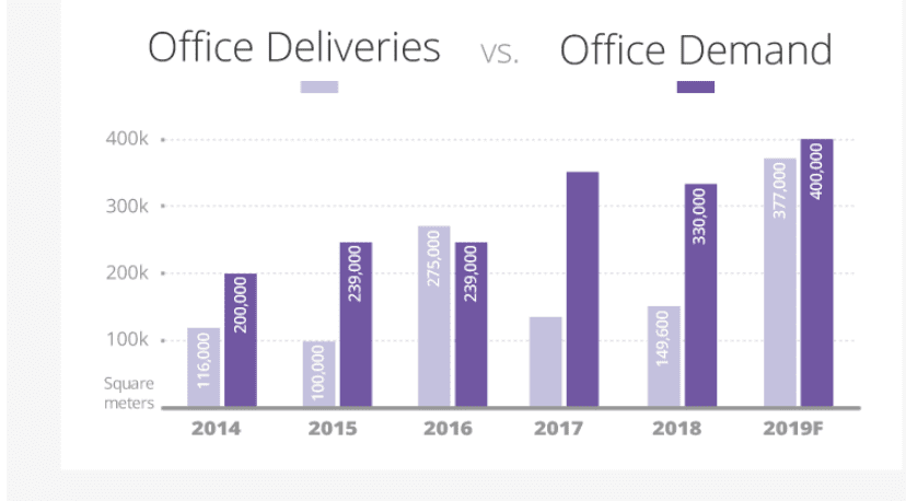 Office market evolution over the past 5 years in Bucharest and major ...