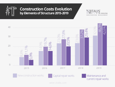 The evolution of construction costs over the past 5 years | Vitalis